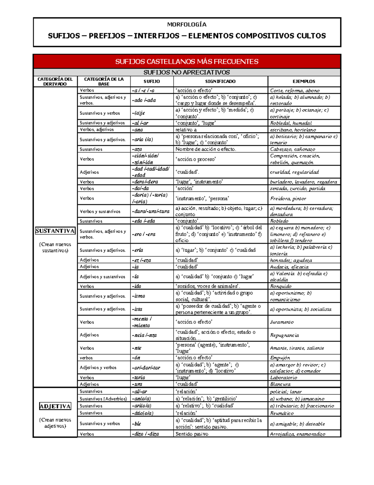 01 LC Listado DE Prefijos Sufijos - MORFOLOGÍA SUFIJOS – PREFIJOS ...