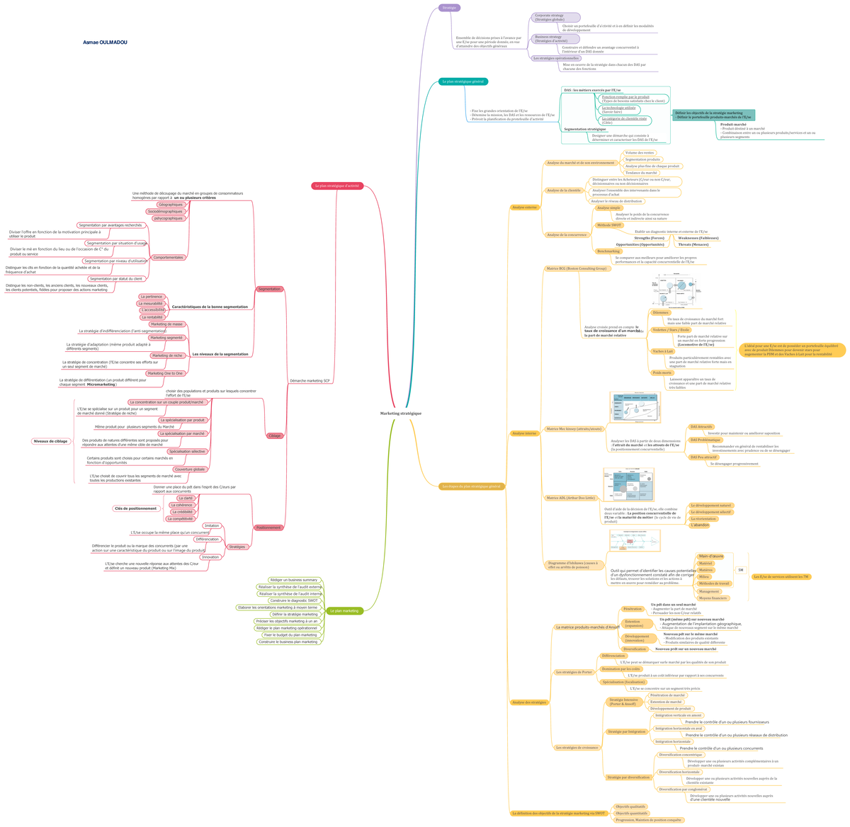 Marketing strategique Mind Mapping - Définir les objectifs de la stratégie marketing Définir le ...