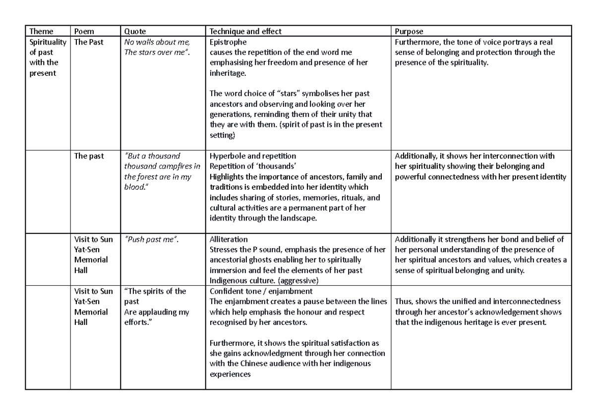 Noonuccal notes - Theme Poem Quote Technique and effect Purpose ...