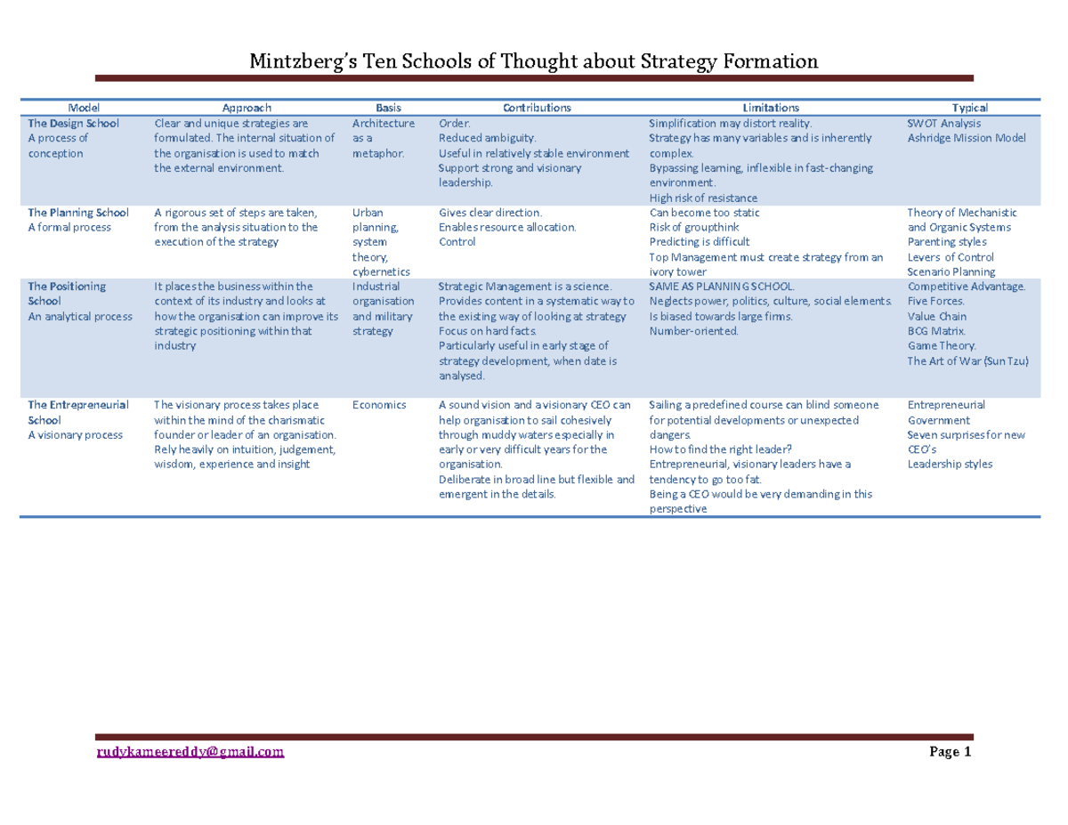 Sp mintzbergs 10 schools of thought on strategy formulation - Mintzberg ...