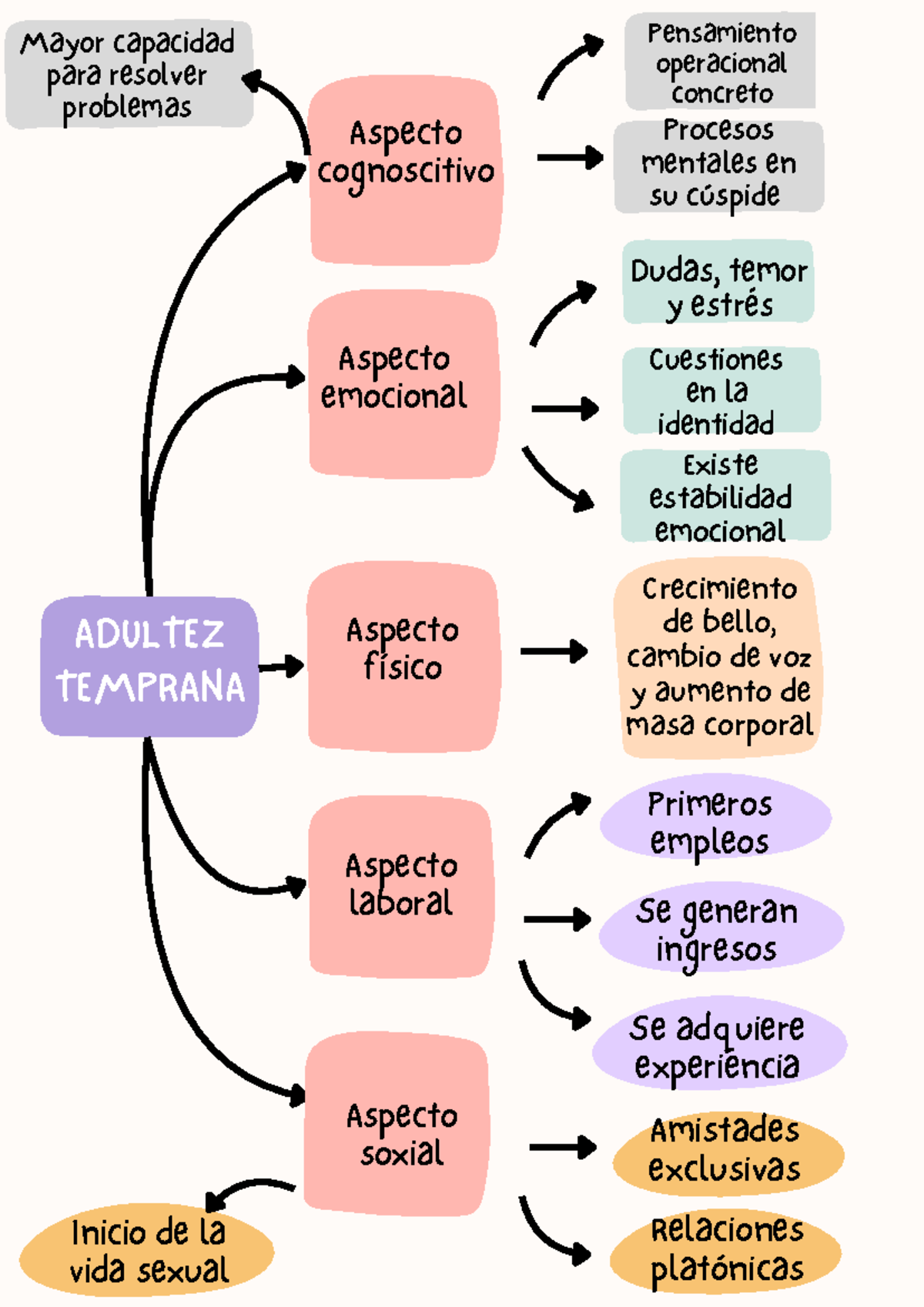 Esquema mental - apuntes - ADULTEZ TEMPRANA Plan Aspecto emocional ...