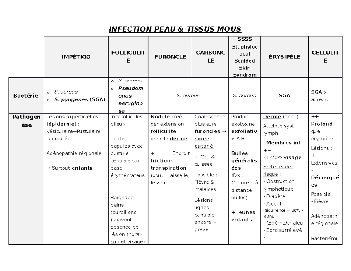 Infection peau & cutanées nécrosantes - INFECTION PEAU & TISSUS MOUS ...