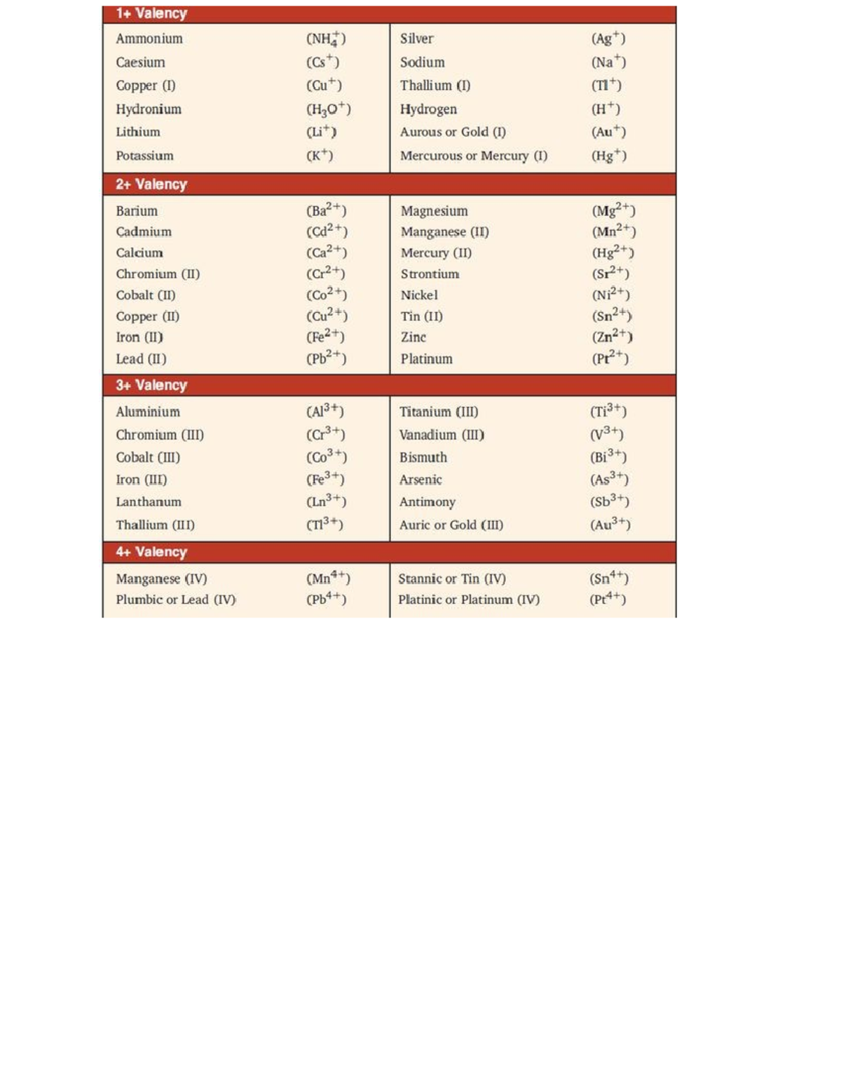 Valency chart - Valency Ammonium (NH4) Silver Caesium Sodium Copper (I ...