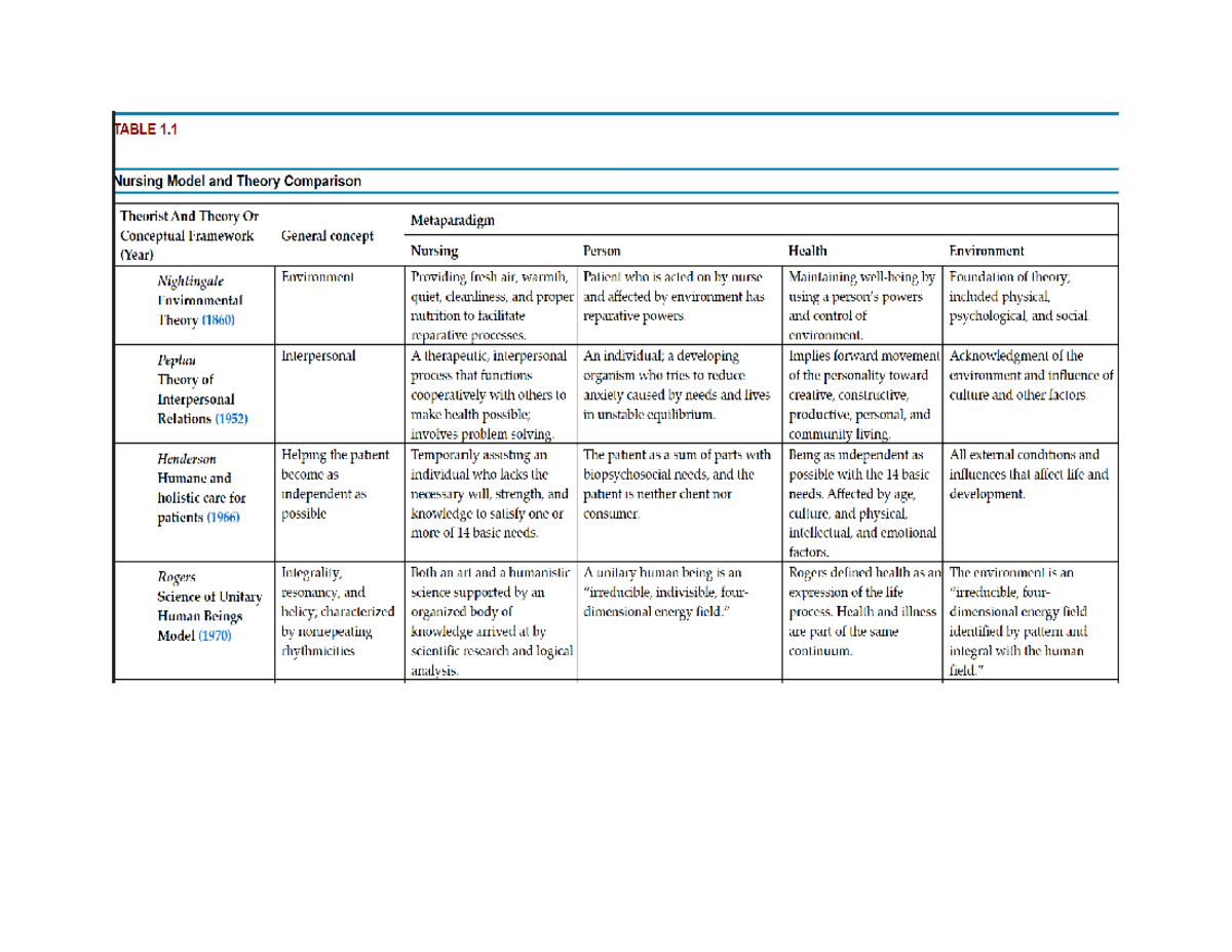 Table of Nursing Theories with Names - NSG 100 - Studocu