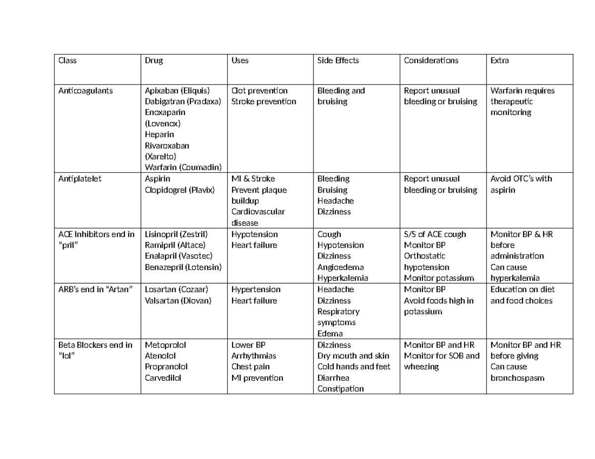 Cardiac - Pharmacology Medication Chart - Class Drug Uses Side Effects ...