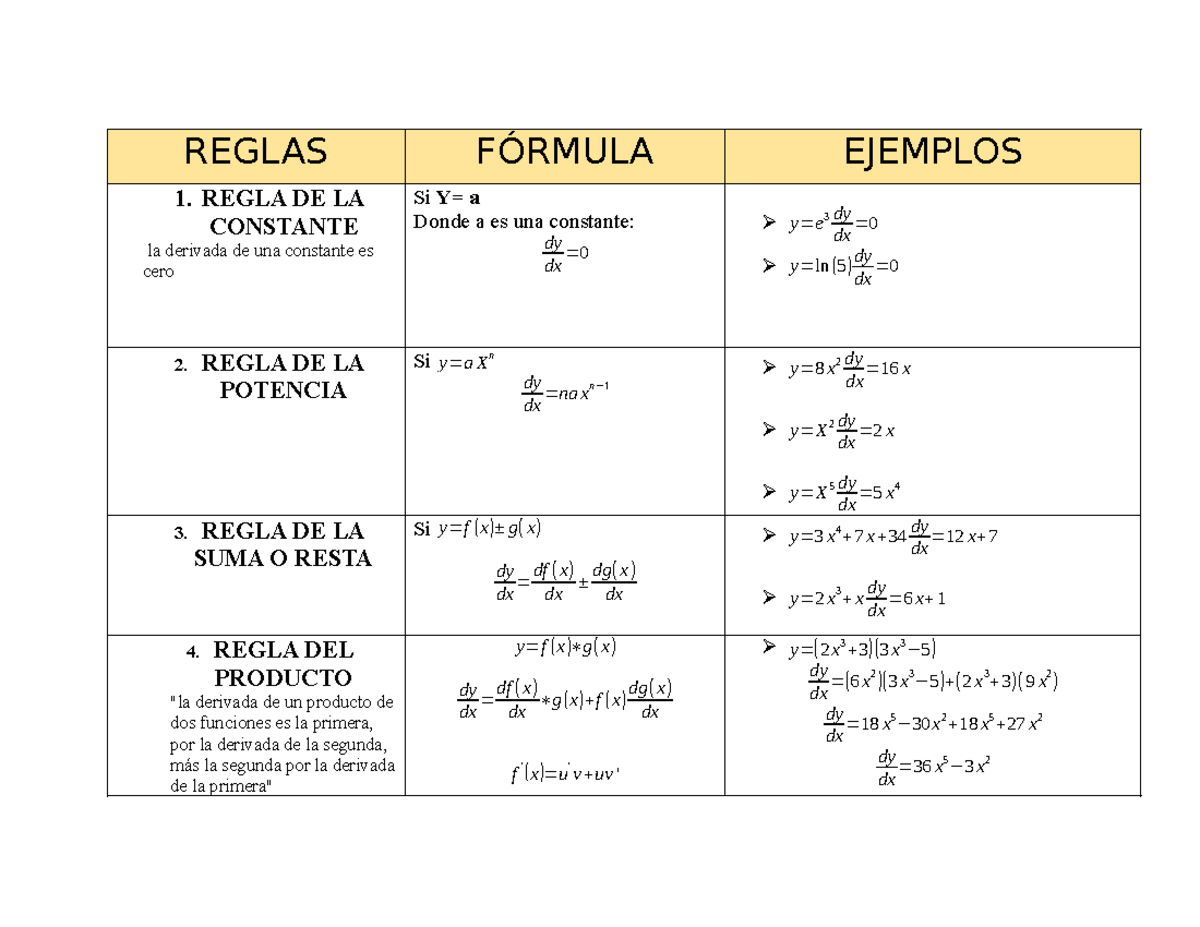 Reglas de las derivadas j - REGLAS FÓRMULA EJEMPLOS 1. REGLA DE LA ...