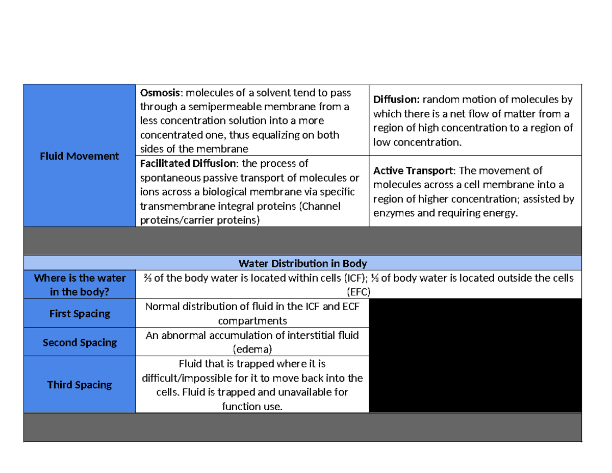 Fluids and Electrolytes Worksheet - Fluid Movement Osmosis: molecules ...