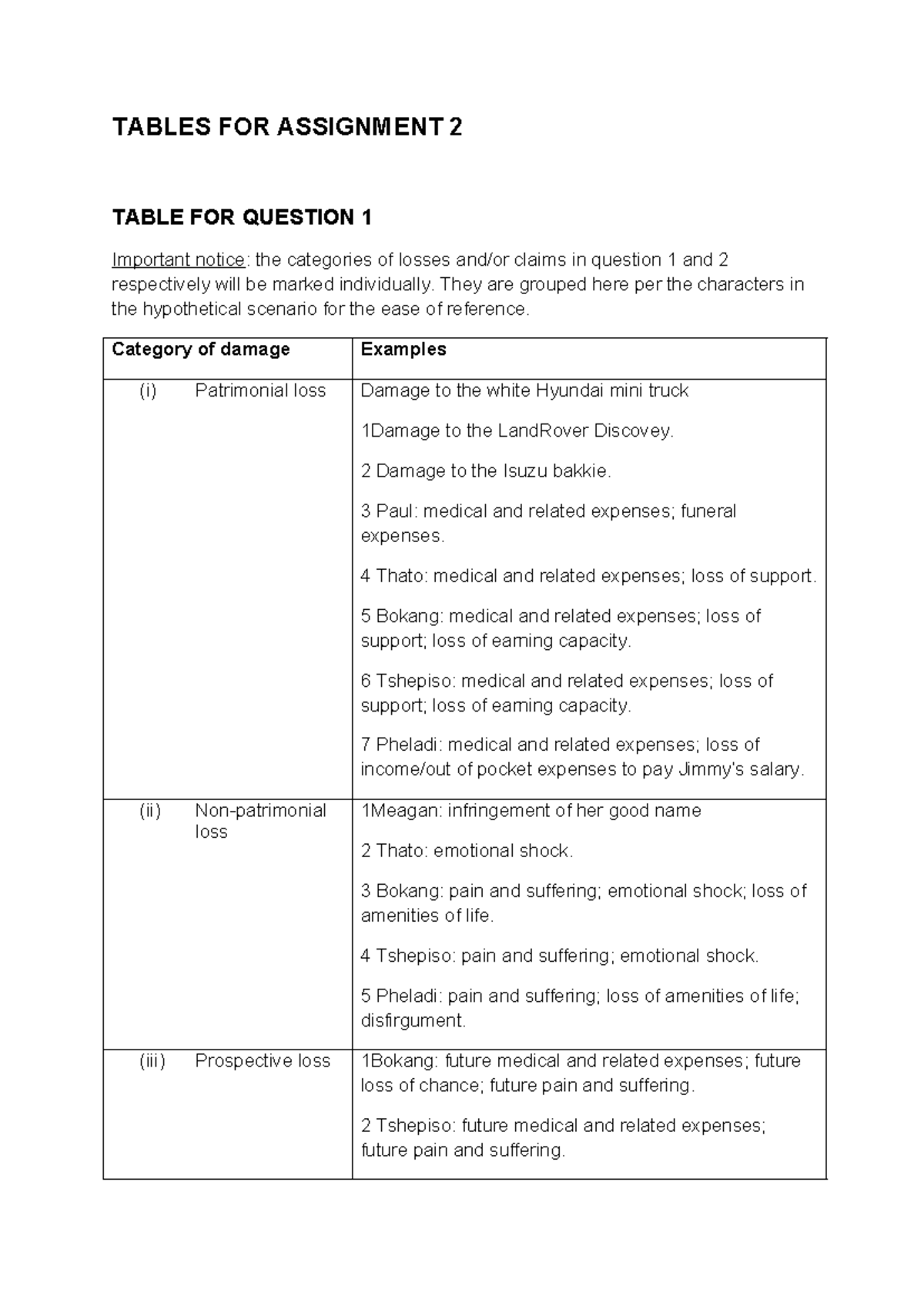 Feedback for assignment 2-1 - TABLES FOR ASSIGNMENT 2 TABLE FOR ...