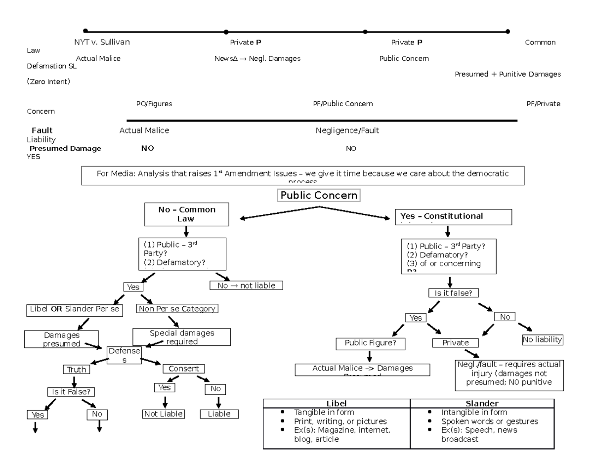 Flow Chart - Defamation - NYT v. Sullivan Private P Private P Common ...