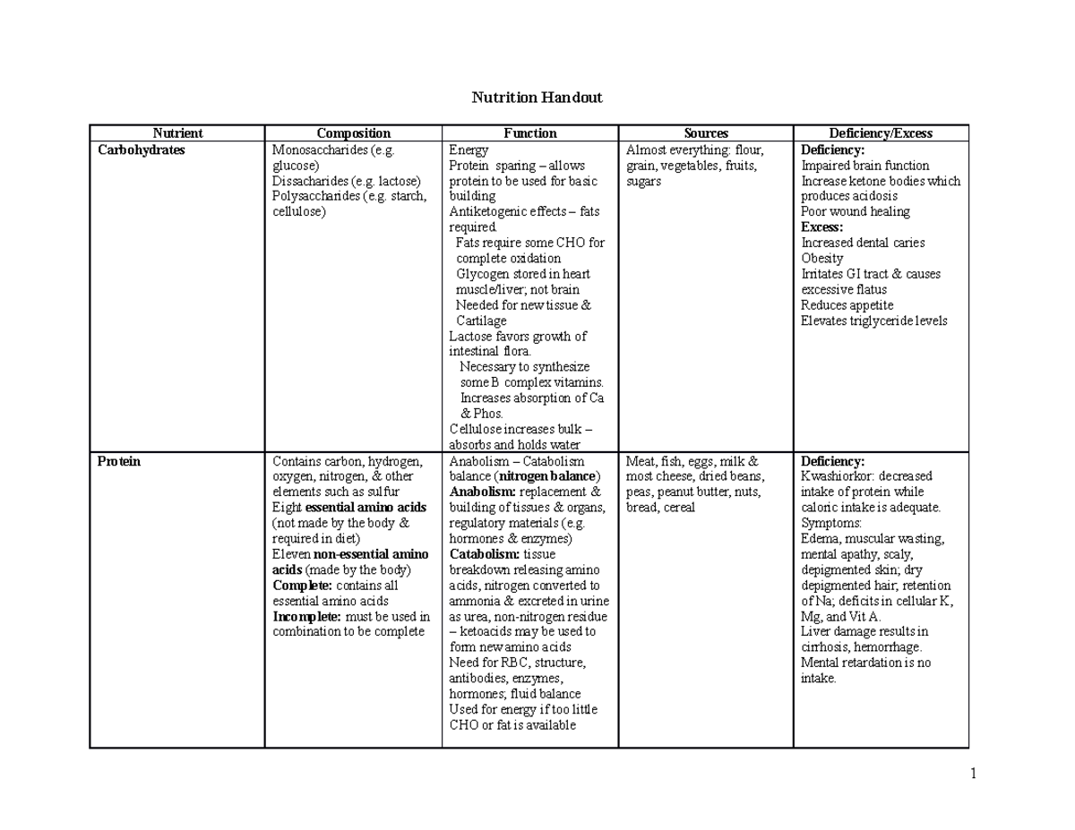 Nutrition Hand Out - Nutrition Handout Nutrient Composition Function ...