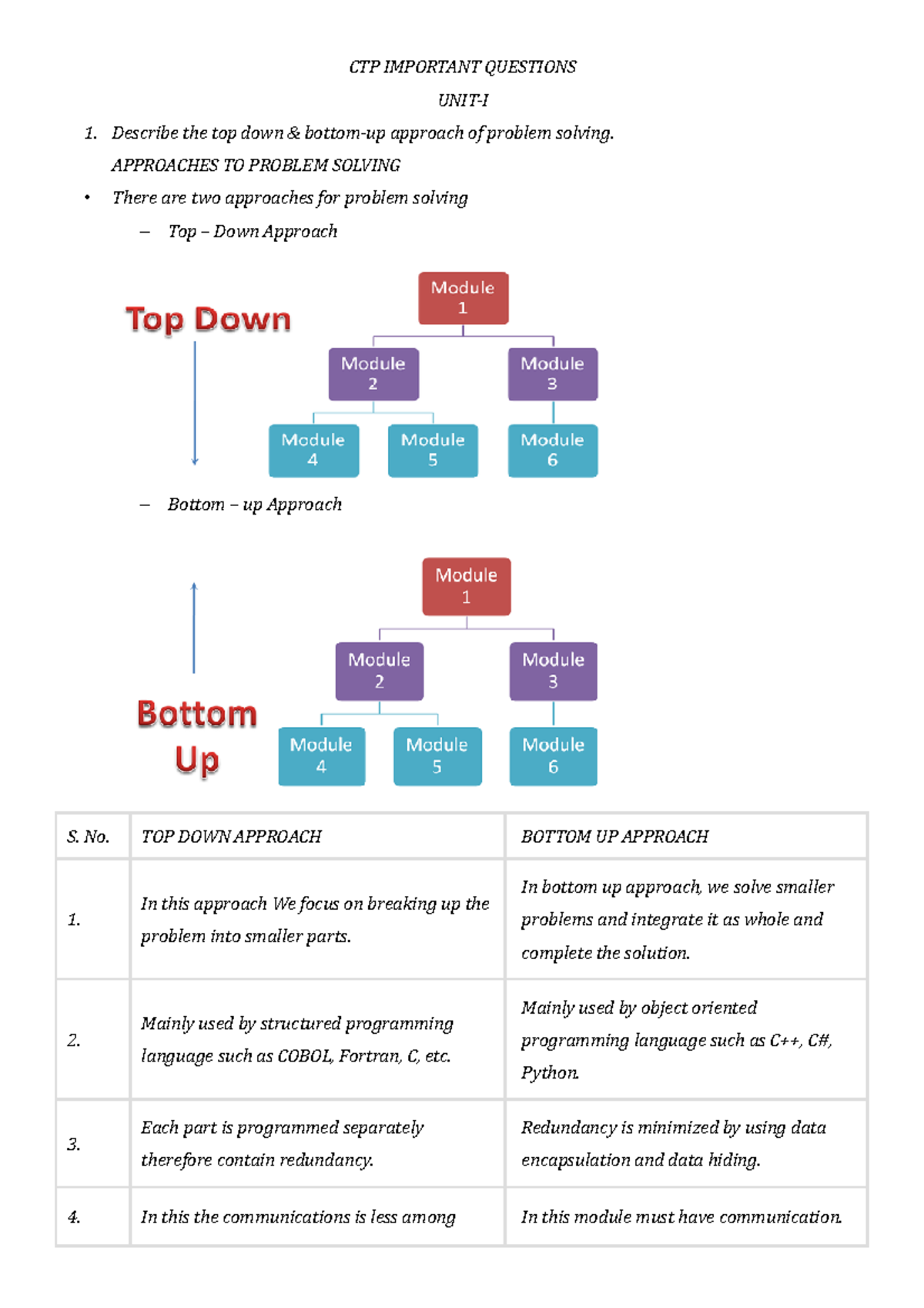 Bca CTP imp questions - CTP IMPORTANT QUESTIONS UNIT-I Describe the top ...
