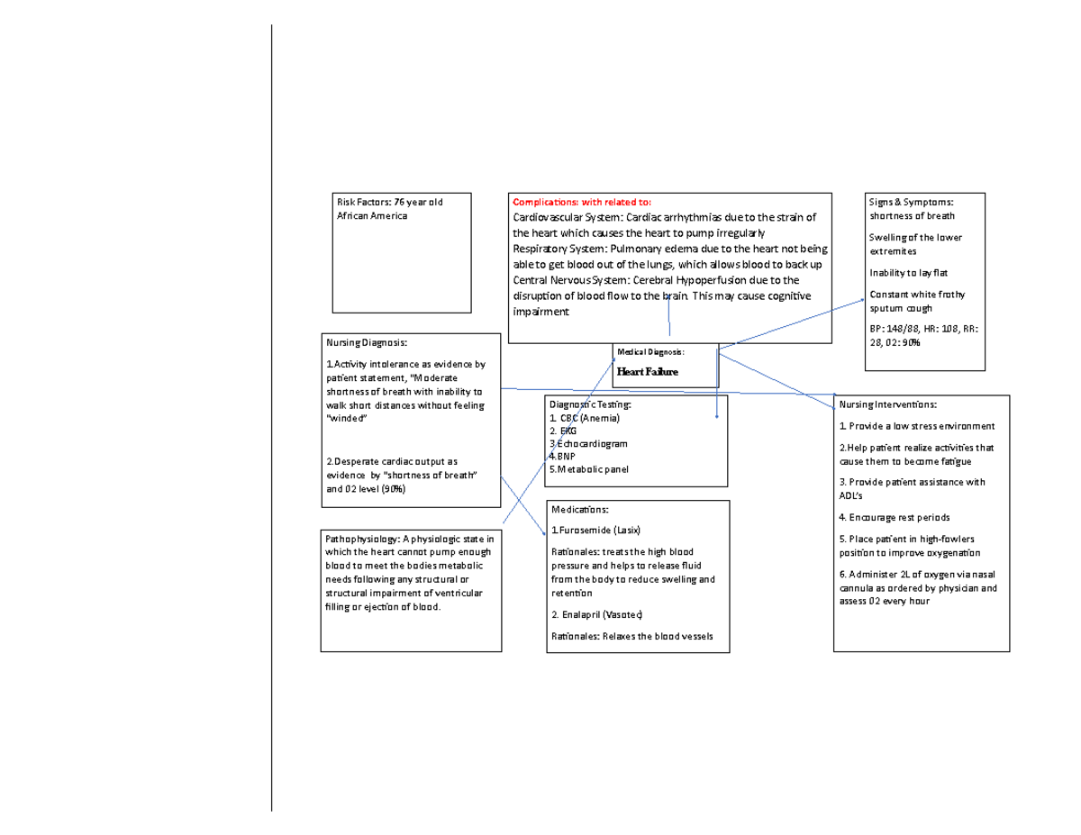Concept Map Heart Failure 2 - Complica)ons: with related to: Cardiovascular System: Cardiac ...
