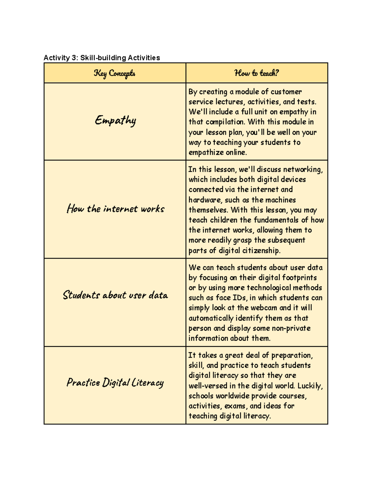 EDU 534 Module 20 - key points for edu 534 - Activity 3: Skill-building ...