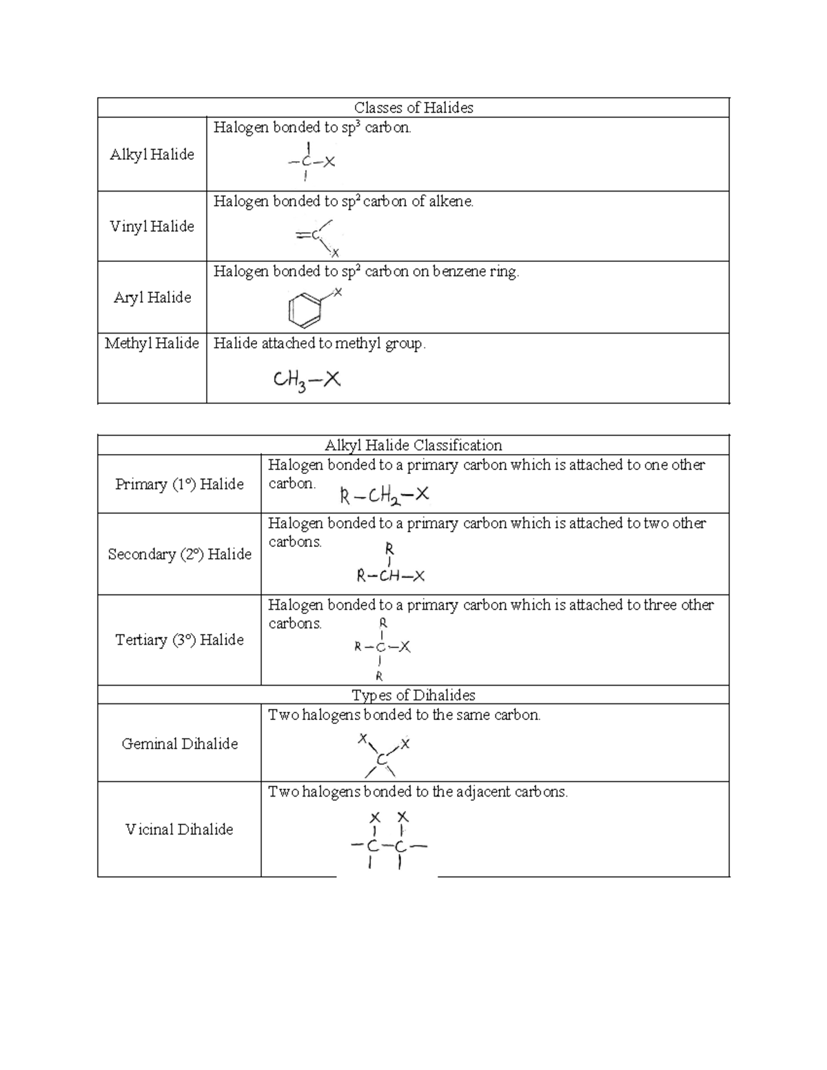 Chapter 6 Summery - Classes of Halides Alkyl Halide Halogen bonded to ...