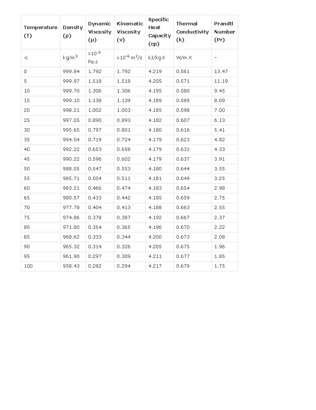 THERMODYNAMIC TABLES - Temperature (T) Density (ρ) Dynamic Viscosity (μ ...