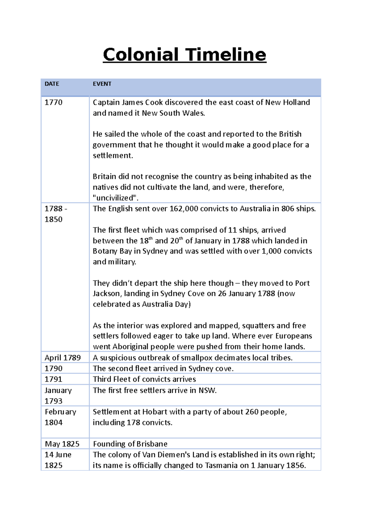 Colonial Timeline - Colonial Timeline DATE EVENT 1770 Captain James ...