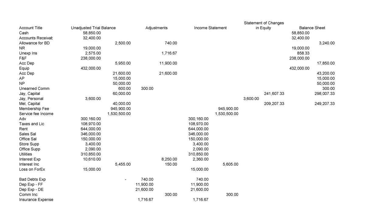 Chapter-3-Exercise-21-Worksheet - Account Title Cash 58,850 58,850 ...