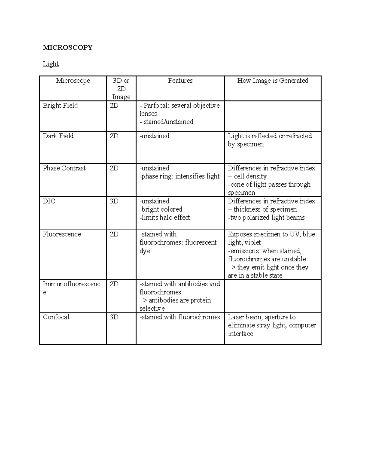 Microscopy Table - MICROSCOPY Light Microscope 3D or 2D Image Features ...