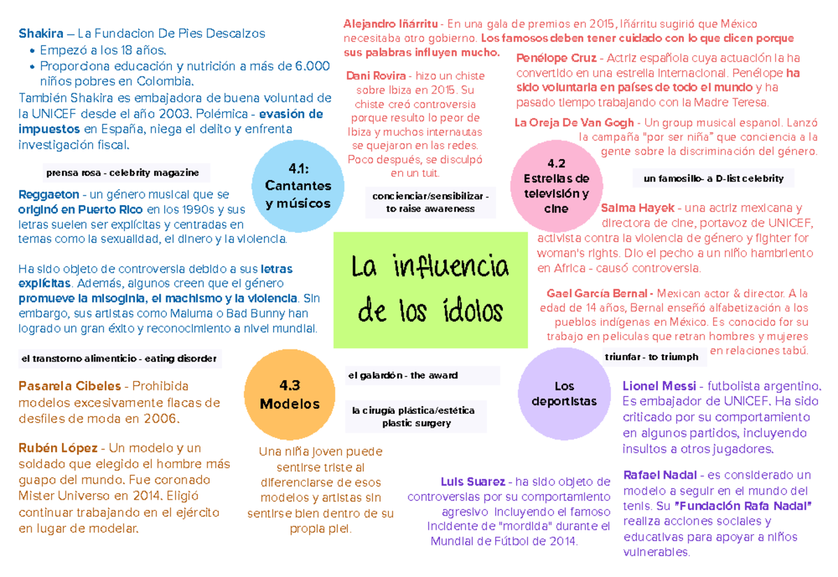 Astarspanish A-Level Module 4 Mindmap 30 - La influencia de los ídolos ...