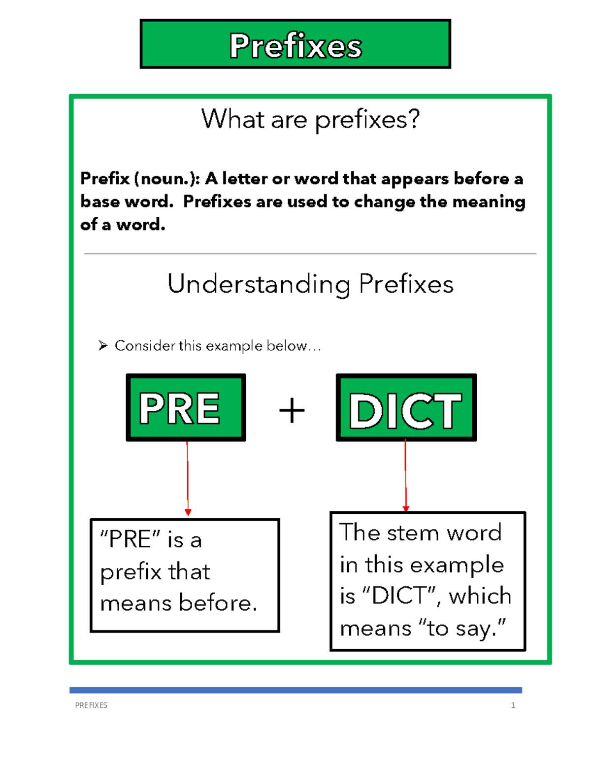 Prefixeslessonplan-1 - What are prefixes? Prefix (noun.): A letter or ...