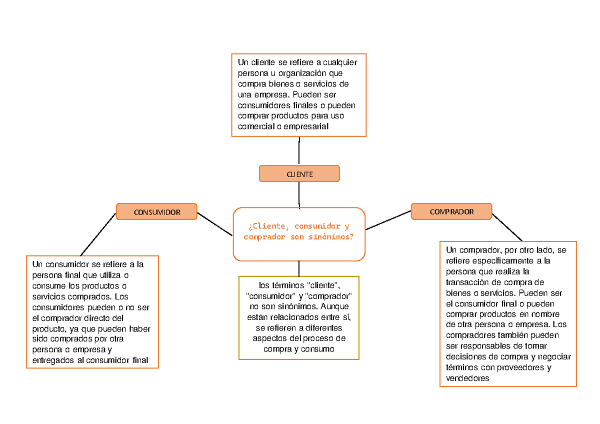 MAPA Conceptual - ¿Cliente, consumidor y comprador son sinónimos? los ...
