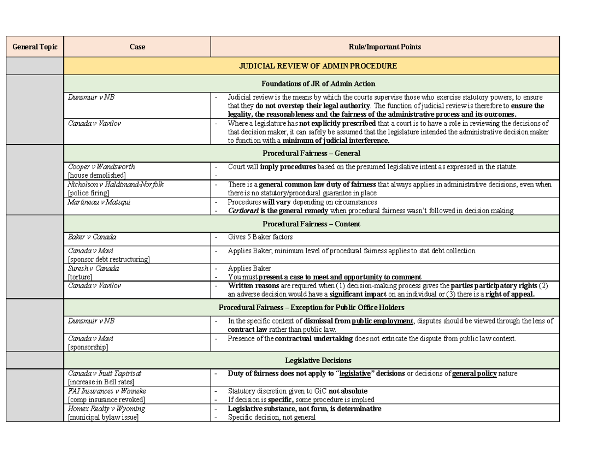 Admin Law Case Summary - General Topic Case Rule/Important Points ...