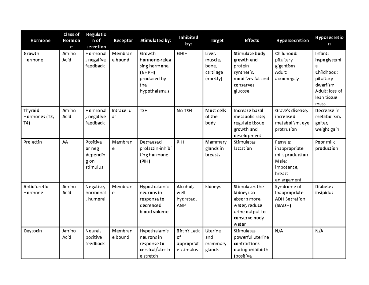 Hormone Table - Hormone Class of Hormon e Regulatio n of secretion ...