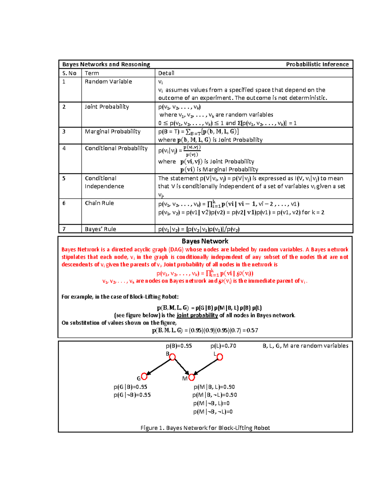 Unit iii bayes networks and reasoning - Bayes Networks and Reasoning Probabilistic Inference S ...