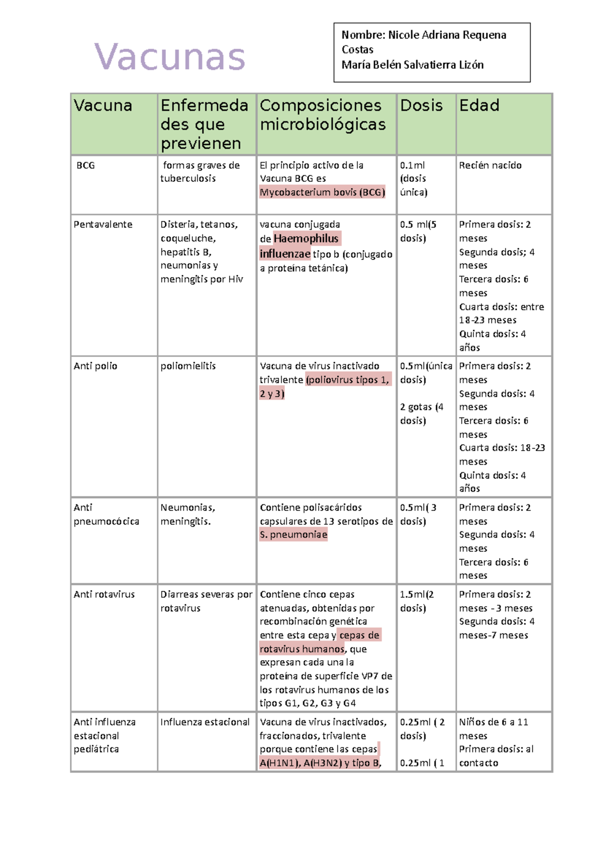 Vacunas - Contiene polisacáridos capsulares de 13 serotipos de S ...