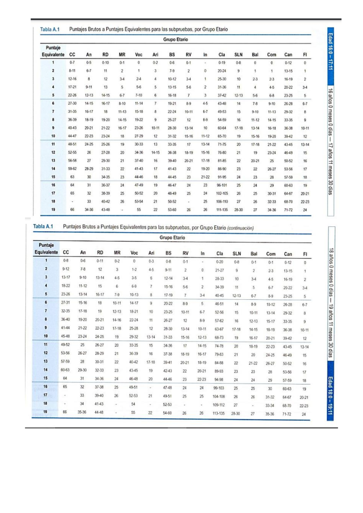Wais tablas de calificación - Tabla A Puntajes Brutos a Puntajes ...