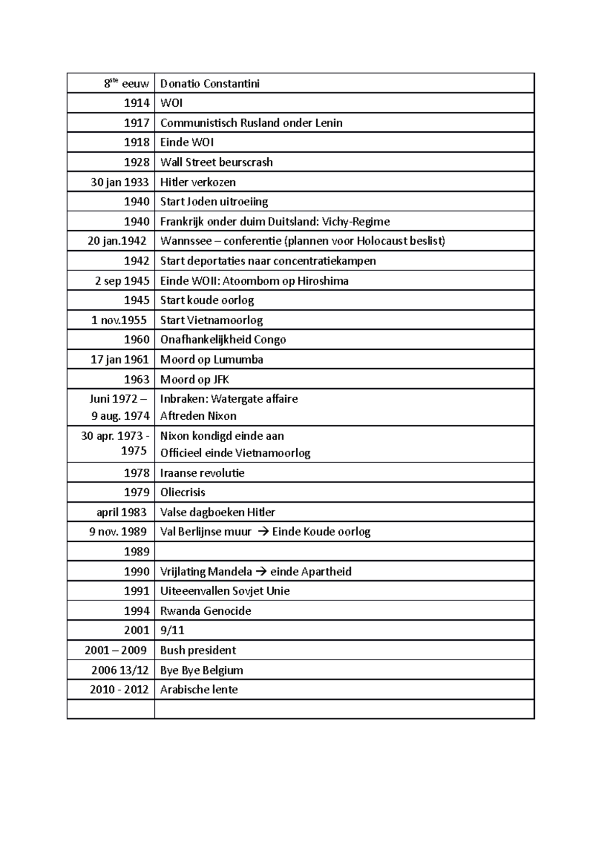 Lijst van belangrijke data - 8 ste eeuw Donatio Constantini 1914 WOI ...