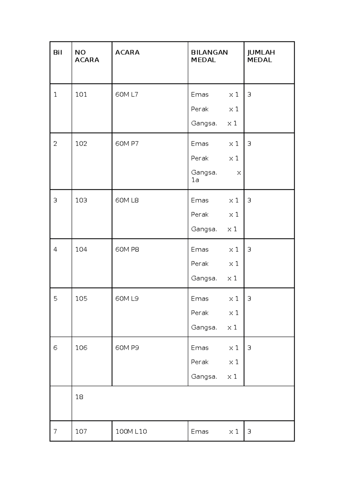 Senarai medal total 2 - Bil NO ACARA ACARA BILANGAN MEDAL JUMLAH Gangsa. x Medal untuk acara ...