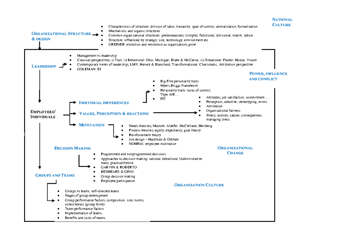 OB mindmap - overview - LEADERSHIP GROUPS AND TEAMS ORGANIZATIONAL ...