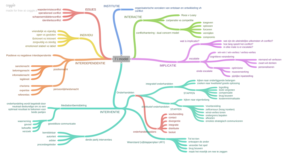 Euwema Giebels samengevat - 7 i model INSTITUTIE INTERVENTIE INTERACTIE ...