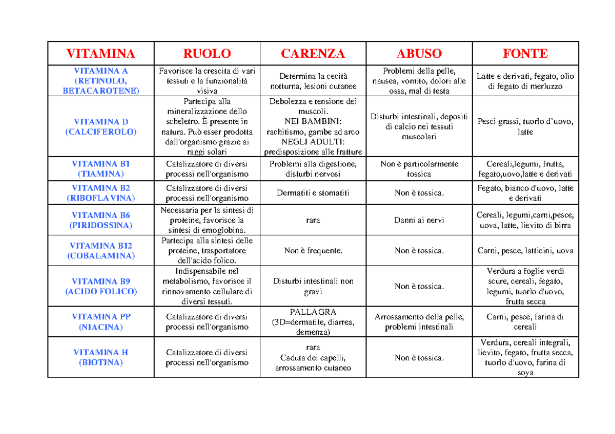 Tabella vitamine - VITAMINA RUOLO CARENZA ABUSO FONTE VITAMINA A ...