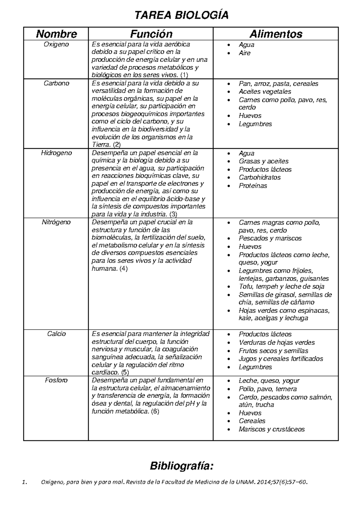Biología elementos - TAREA BIOLOGÍA Nombre Función Alimentos Oxigeno Es ...