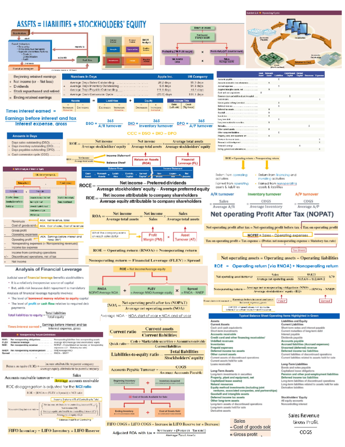Act 6301 Exam 1 Cheat sheet - Gross Profit Margin = gross profit/sales ...