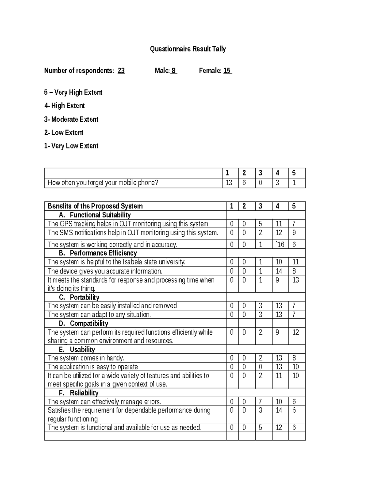 Questionaire-result-tally - Questionnaire Result Tally Number of ...