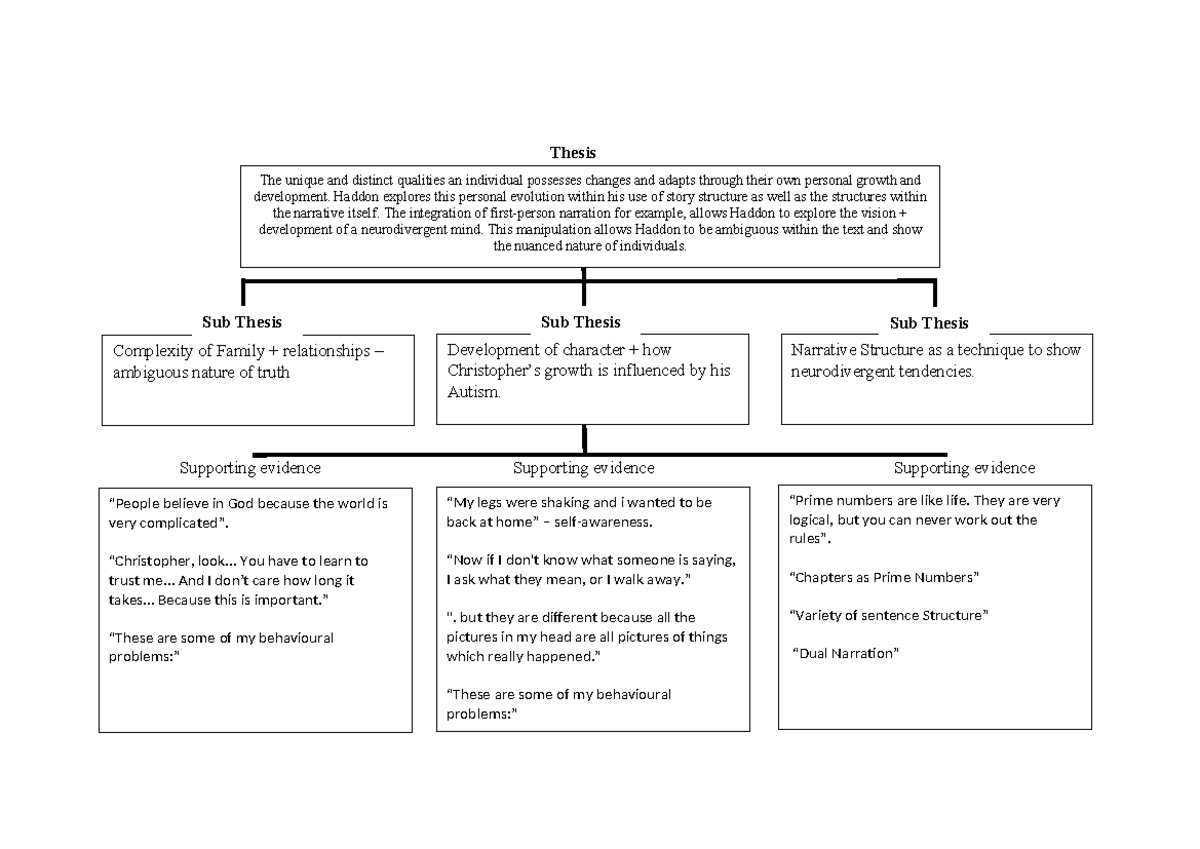 Concept Map - Standard English - Thesis Supporting evidence Supporting ...