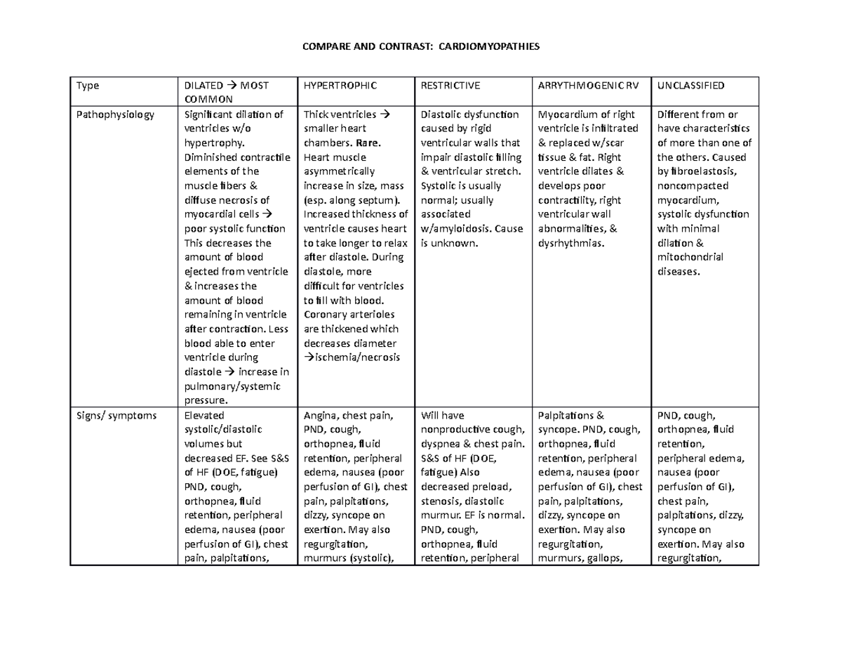 Cardiomyopathy Notes - COMPARE AND CONTRAST: CARDIOMYOPATHIES Type ...
