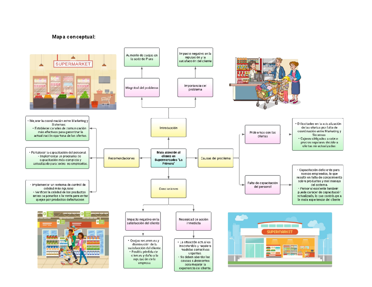 M1 Informe de recomendación LA Primera - Mapa conceptual: Esquema: Problemática: La mala ...