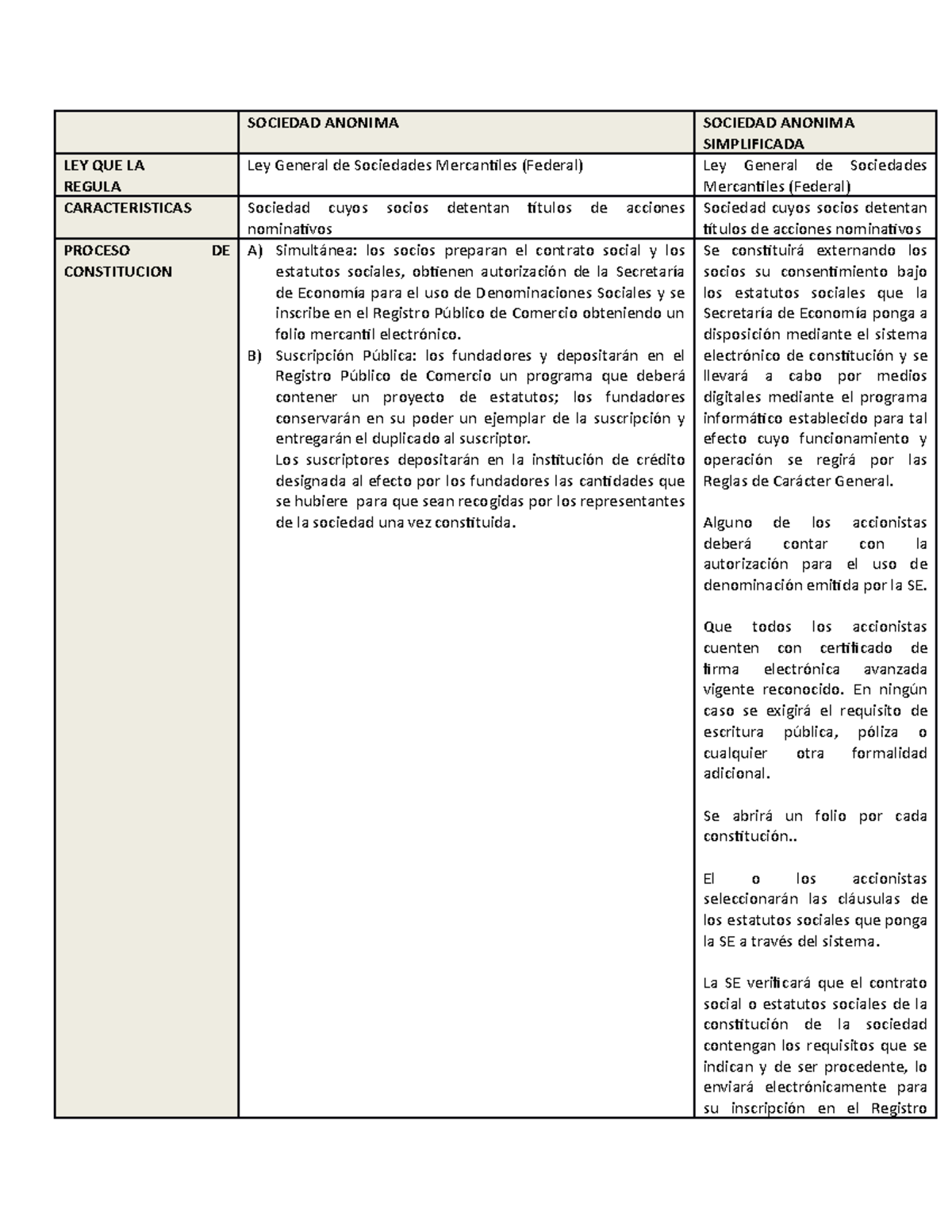 Cuadro Comparativo DE Sociedad Anonima- Simplificada - SOCIEDAD ANONIMA ...