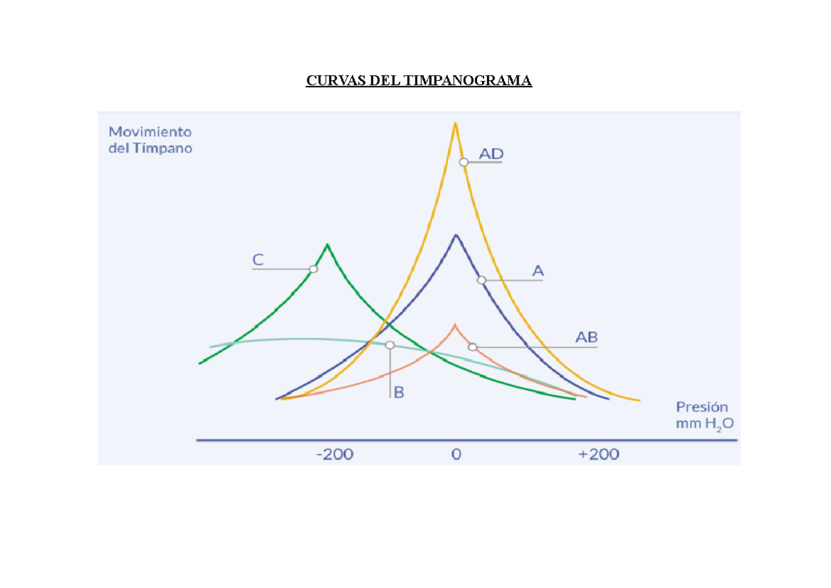Curvas DEL Timpanograma - Otorrinolaringología - CURVAS DEL ...