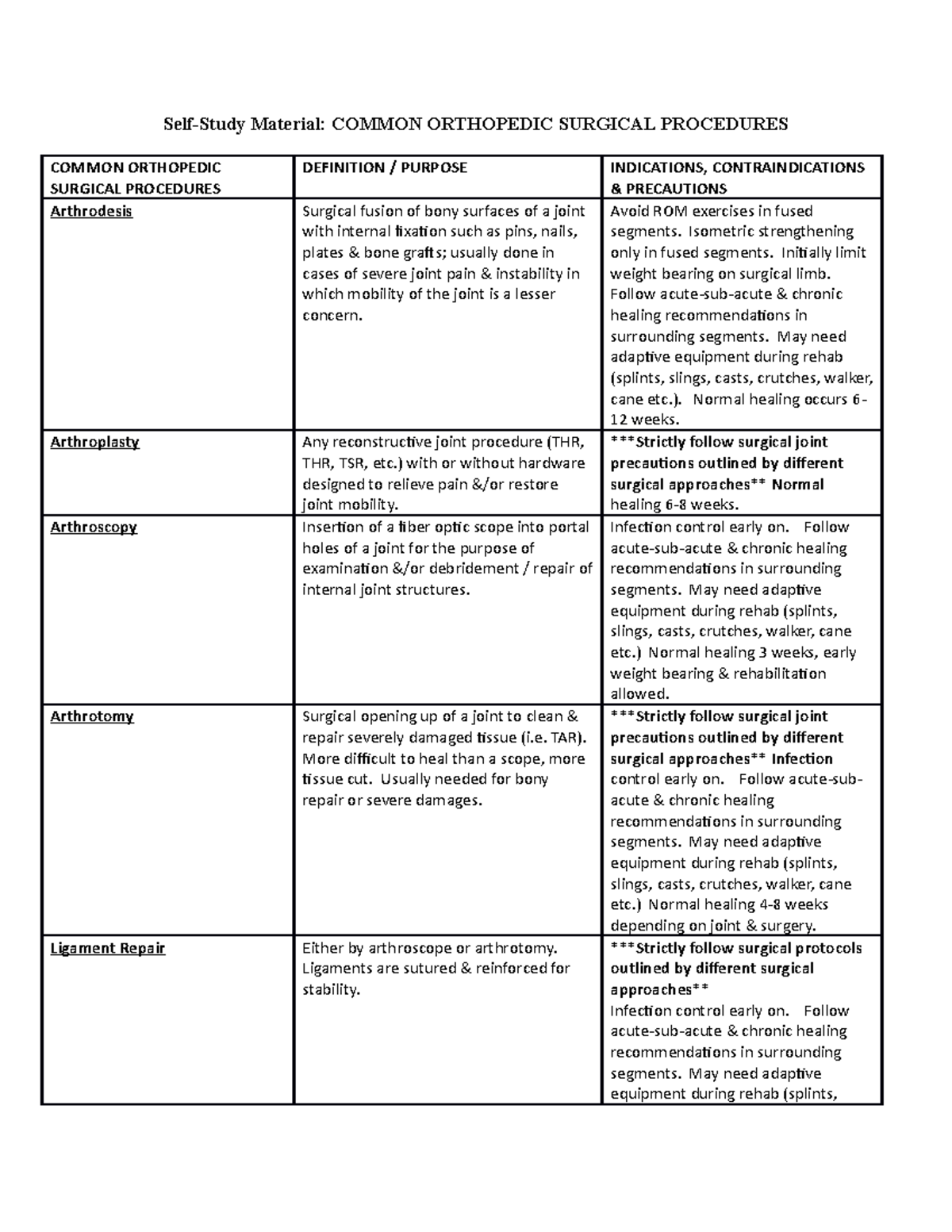 Common Orthopedic Surgical Procedures - Self-Study Material: COMMON ...