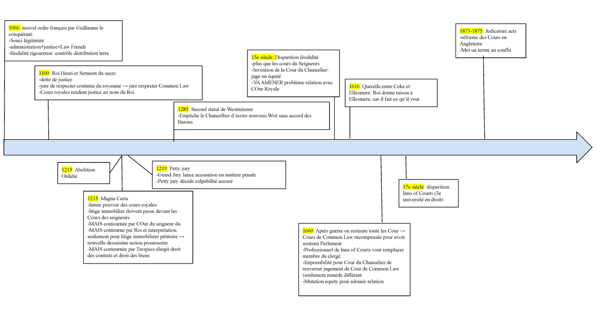 Ligne du temps en résumé - 1066: nouvel ordre français par Guillaume le ...