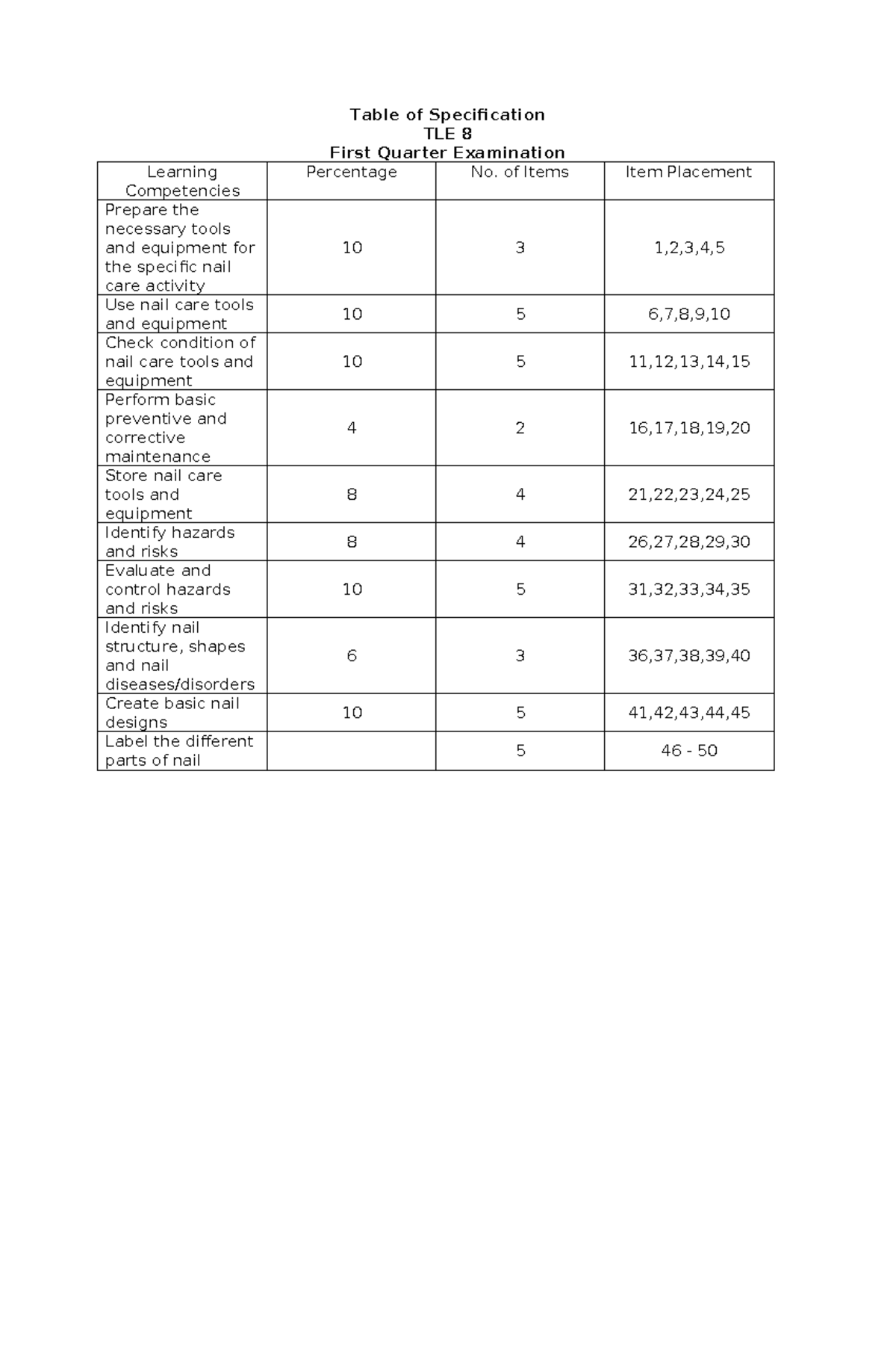 TLE-Nail Care Periodical Test - Table of Specification TLE 8 First ...