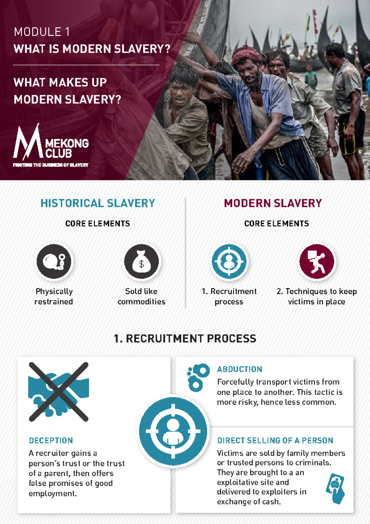 What Makes Up Modern Slavery - 1. RECRUITMENT PROCESS Techniques to keep victims in place ...