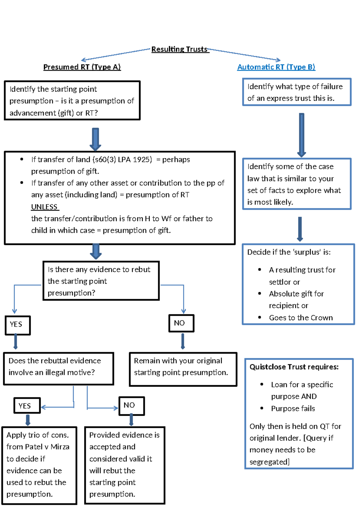 Resulting Trusts Problem Question Structure - Resulting Trusts Presumed ...