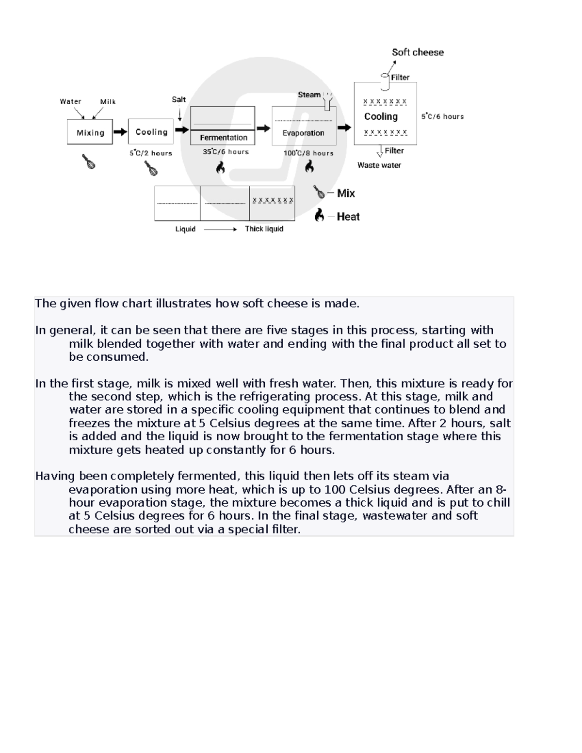 The given flow chart illustrates how soft cheese is made - In general ...
