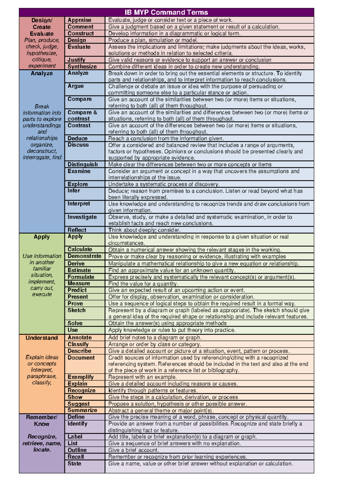 MYP+Command+Terms - key term - IB MYP Command Terms Design/ Create ...